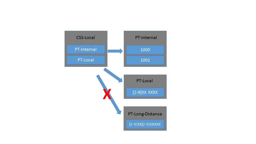 CUCM Partitions and Calling Search Space Basics - Technology or DieTechnology or Die